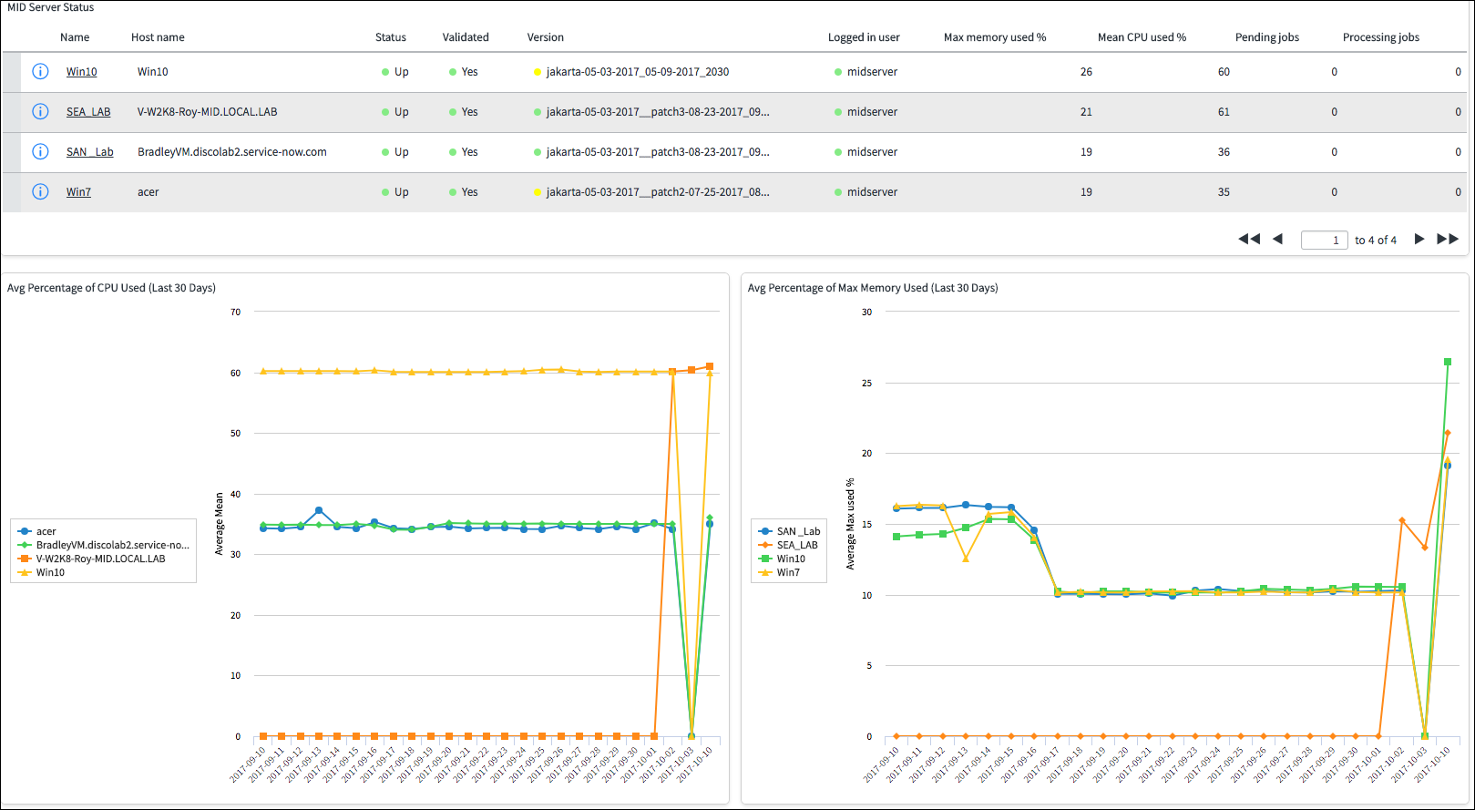Best practices for MID Server setup and tuning - ServiceNow Community